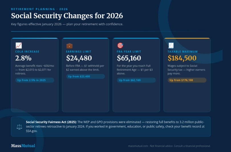 Chart on Social Security changes for 2026
