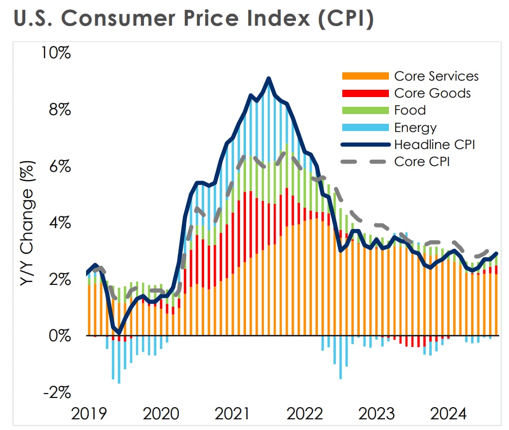 September Cpi 2025