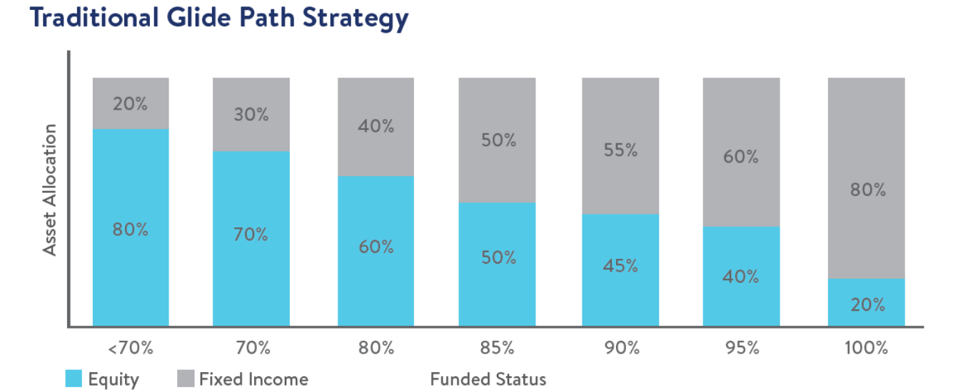 Institutional Solutions: Prelude to pension risk transfer | MassMutual