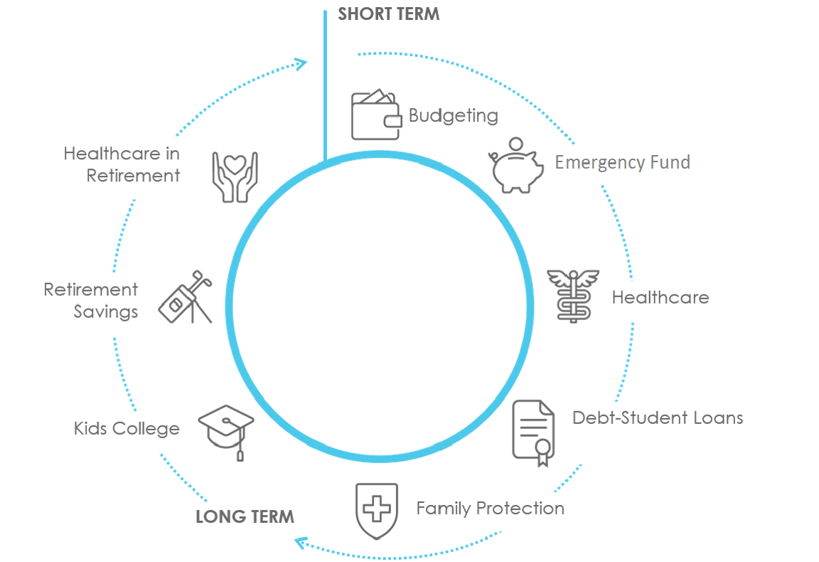What is financial security? The wellness wheel concept| MassMutual